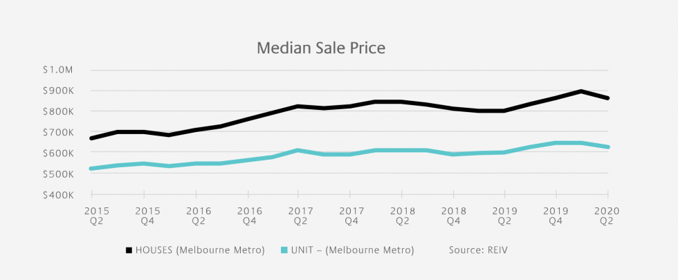 What’s really happening in Melbourne’s property… | Jellis Craig